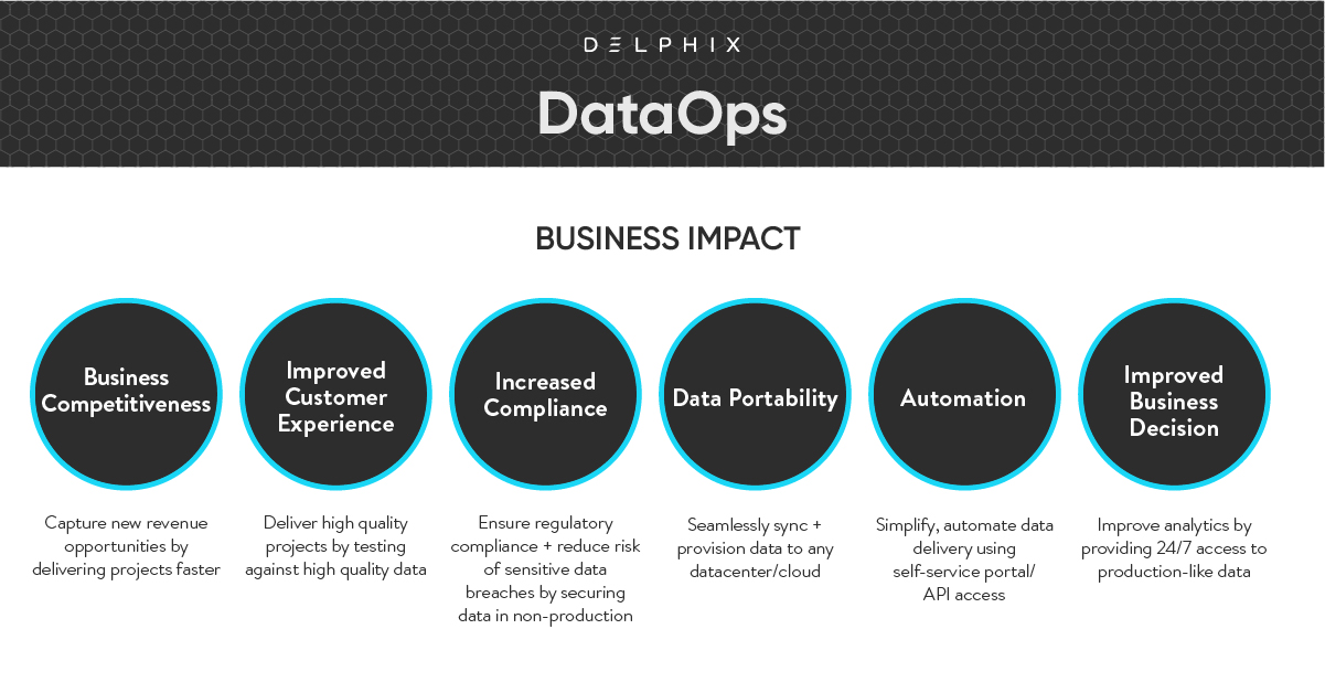 DataOps Take CIOs by Storm | Delphix by Perforce